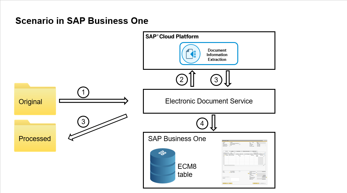 SAP Business One & AI | Enhancing Business with Technology